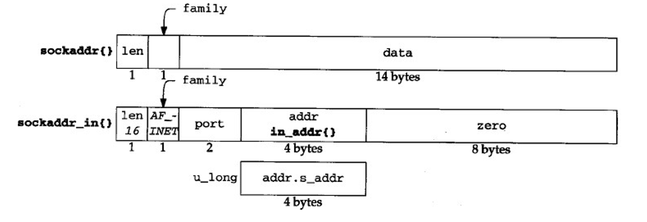 网络协议栈CH4及CH6 | Loora1N's Blog | 鹭雨